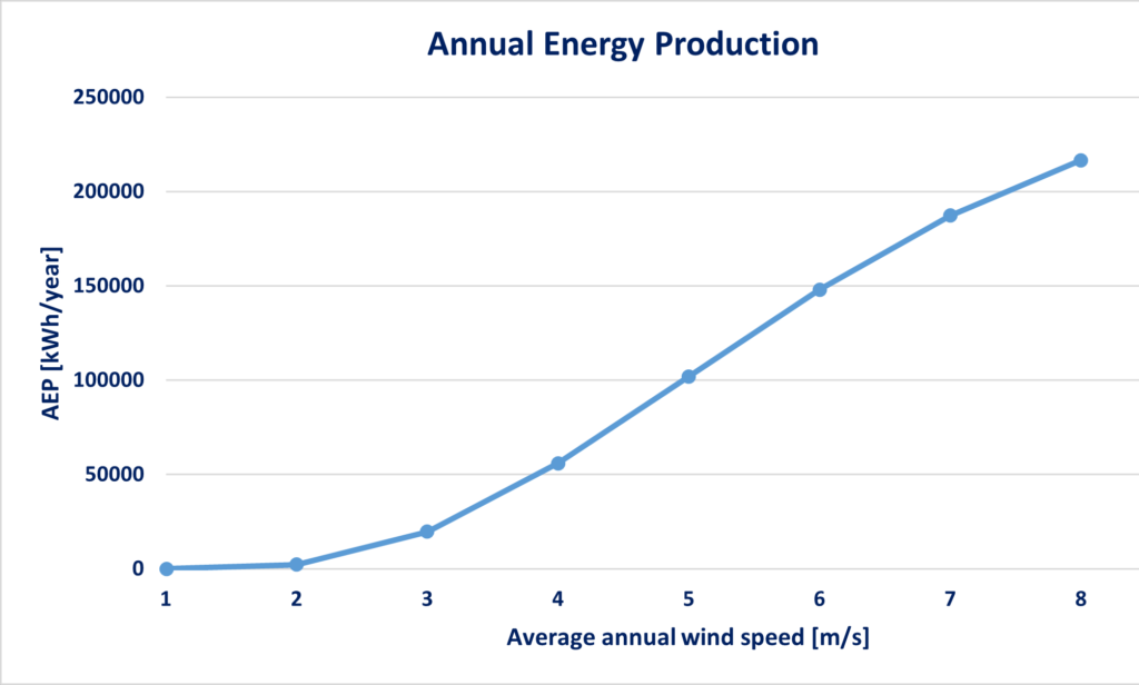 Compact 125 wind power turbine – Optiturb